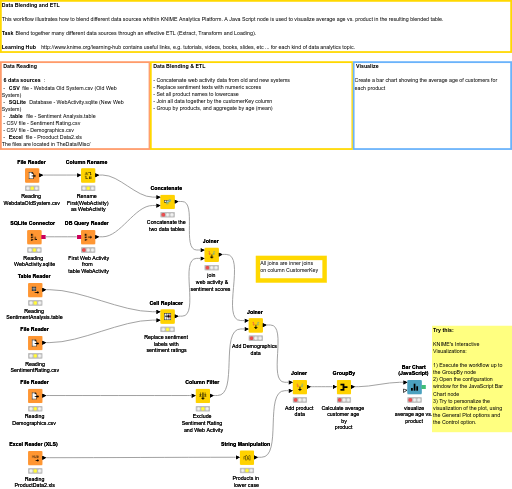 Data Blending — NodePit